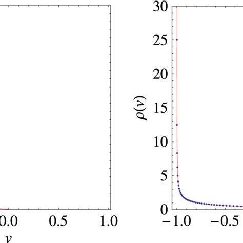 symmetric two site bose hubbard model ground state roots densities for