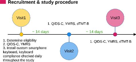 Figure 1 From Smartphone Derived Virtual Keyboard Dynamics Coupled With Accelerometer Data As A