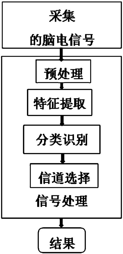 motion imagination classification and recognition method based on
