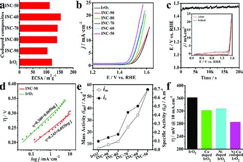 A Electrochemically Active Surface Areas For All The Codoped Download Scientific Diagram