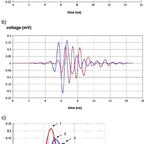 Simulated Traces Of The Received Voltage Signals Vs Time For A GPR Download Scientific Diagram