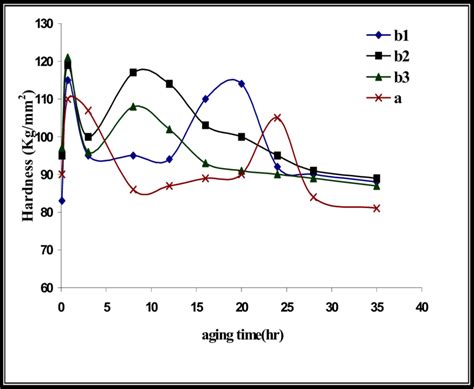 Relation Between Hardness And Aging Time At Temperature 180 C For