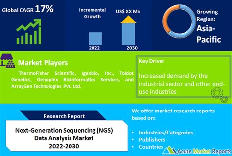 Next Generation Sequencing Data Analysis Market 2030 Mct