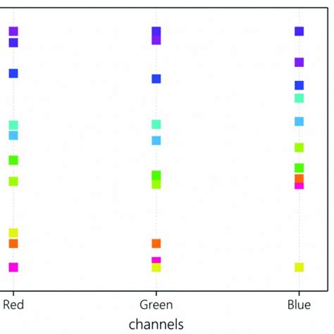 Normalized Sensor Responses For Ten Samples Of Homogenized Milk The