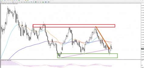 SNR Forex Meaning What Are Support And Resistance Levels In FX