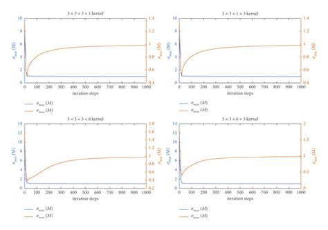 Convergence of σmaxM and σminM for different kernel sizes Download