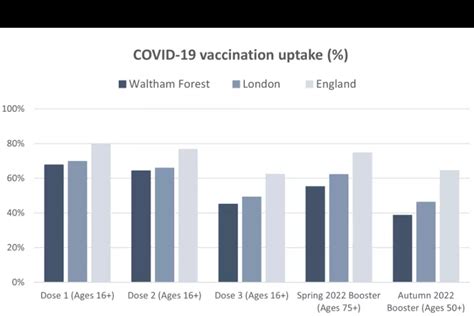 Coronavirus Covid 19 Vaccinations London Borough Of Waltham Forest