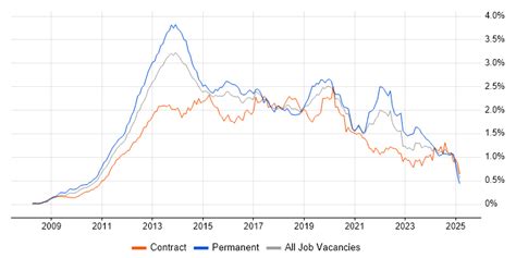 Android Contracts In Central London Co Occurring Skills And Contractor