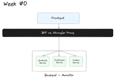 Refactoring Monoliths To Microservices With The Bff And Strangler Patterns Wundergraph