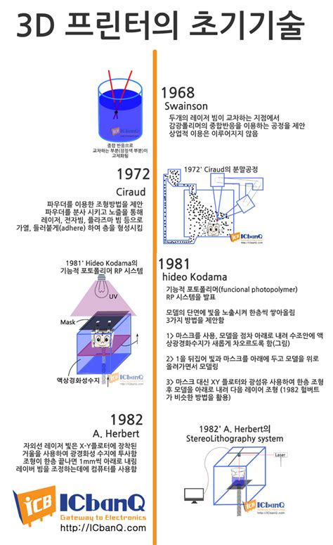 3d 프린터의 원리와 역사 네이버 블로그