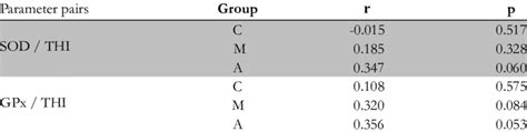 Results Of Correlation Analysis Between The Activities Of Sod And Gpx Download Scientific