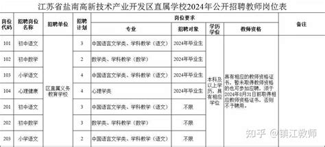 盐城第一场社招江苏省盐南高新技术产业开发区直属学校2024年公开招聘教师公告 知乎