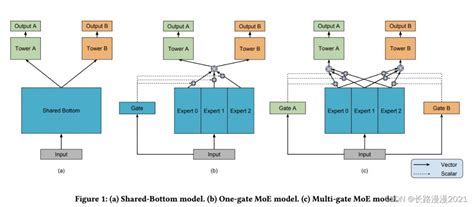 多任务学习 Multitask Learning 汇总 Csdn博客