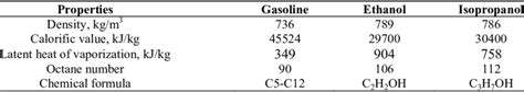 Properties Of Gasoline Ethanol And Isopropanol Download Scientific