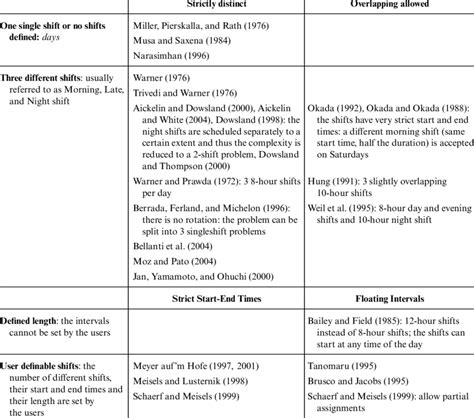 Flexibility Of Defining Shift Types Download Table