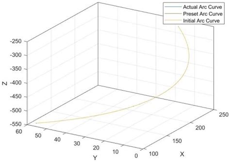 Arc Path Obtained By Forward Kinematics Of Joint Displacement With Low