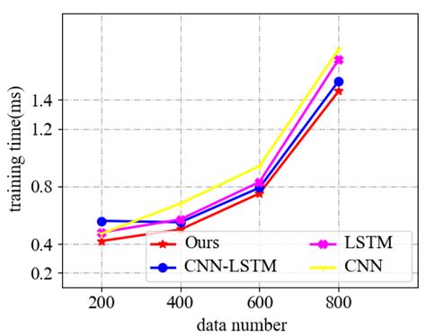 Electronics Free Full Text Credit Risk Prediction Model For Listed Companies Based On Cnn