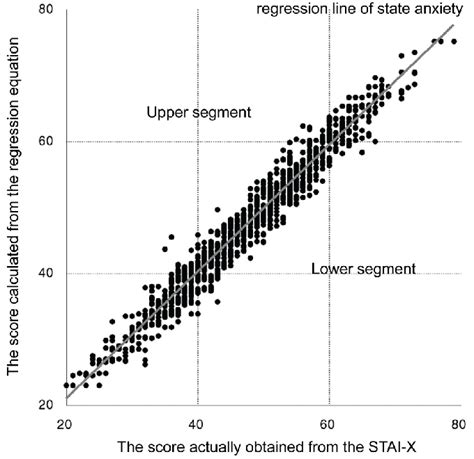 Evaluation Stage Criteria For The Stai X Stai X State Trait Anxiety