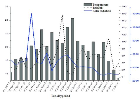 Air Temperature Rainfall And Solar Radiation During The Experiment