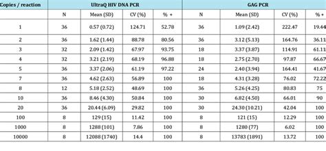 Quantification Of 8e5lav Cell Associated Dna By Ultraq Hiv Dna Pcr And