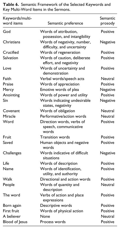 Semantic Framework Of The Selected Keywords And Key Multi Word Items In Download Scientific