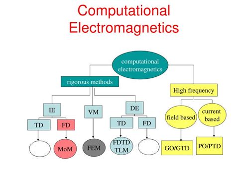 Ppt Computational Electromagnetics Powerpoint Presentation Free