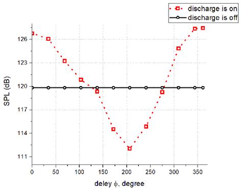Maximum Amplitude Versus Phase Shift Download Scientific Diagram