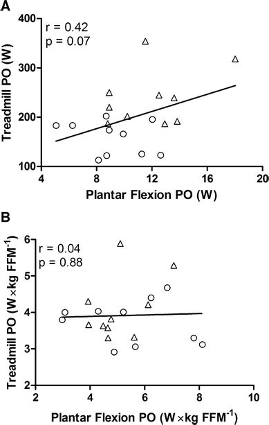 maximal power output po for treadmill and plantar flexion exercise