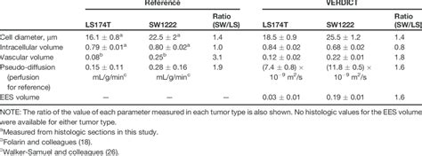 Microstructure Parameters Measured By Verdict Compared With Histologic