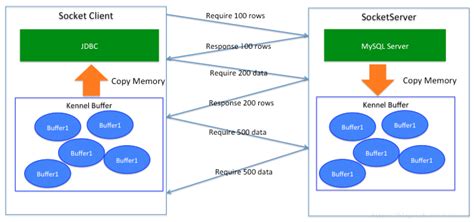 Mysql Jdbc Streamresult通信原理浅析 知乎