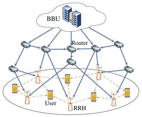 A General C Ran With Multi Hop Fronthaul Links Download Scientific Diagram