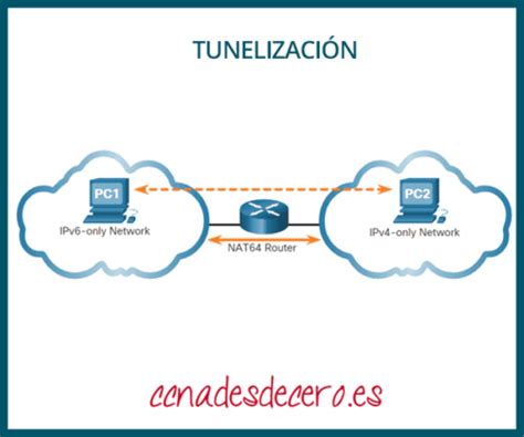 Problemas De IPv4 CCNA Desde Cero