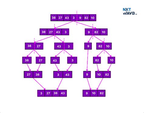 Merge Sort In C A Step By Step Guide With Code Examples