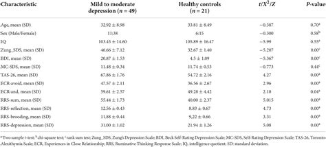 Frontiers Alteration Of Whole Brain Amplitude Of Low Frequency
