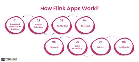 Develop A Grocery Delivery App Like Flink In 2024