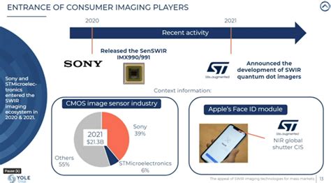 Yole Webinar On Swir Applications For Consumer Markets F4news