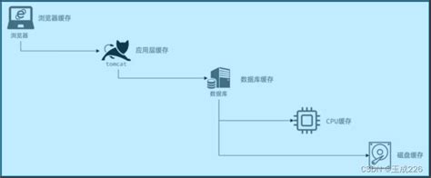 Redis 在项目中的应用redis在项目中的实际应用 Csdn博客