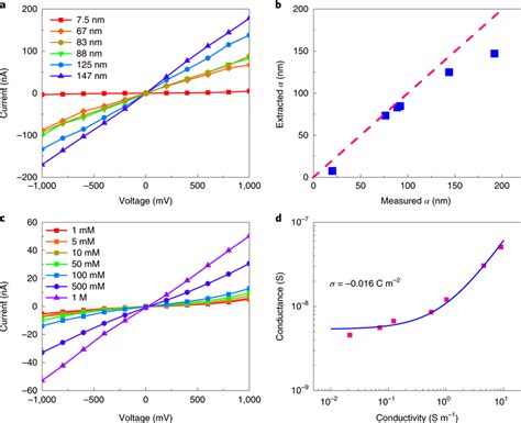 Electrical Characterization Of Tpps A Iv Characteristics Of Tpps Of
