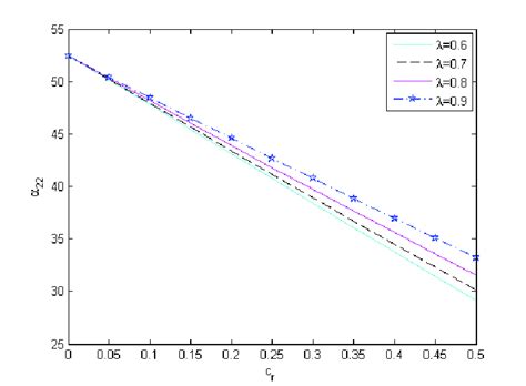 Effect Of Agglomeration Parameter λ On The Longitudinal Cte Download