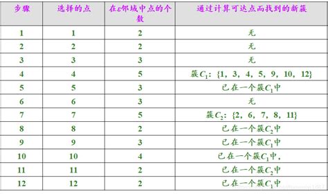 基于密度的聚类算法 dbscan算法 密度聚类习题 csdn博客