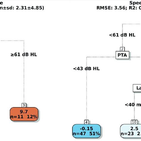 Regression Trees For Predicting The Bkb Sin Srt 50 Using Either F0