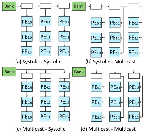 Four Types Of Pe Interconnection For 2 D Dataflow Download Scientific Diagram