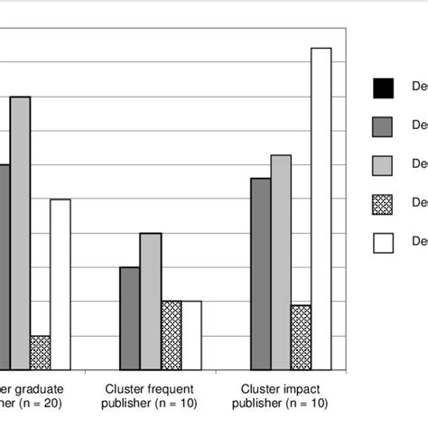 Profile Clusters And Demand For Intermediary And Final Outputs