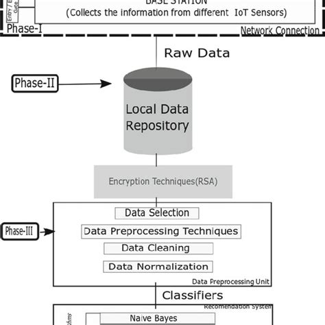 Proposed Architecture Of IoE Based Educational System Download Scientific Diagram