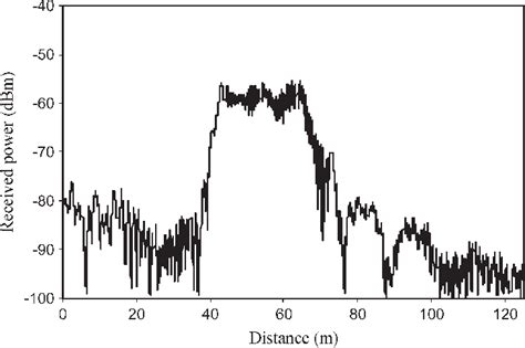 Received Power At 80 Cm Above The Leaky Waveguide Download