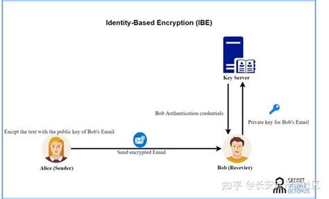 分层身份加密（hibe）技术原理解析（上） 知乎