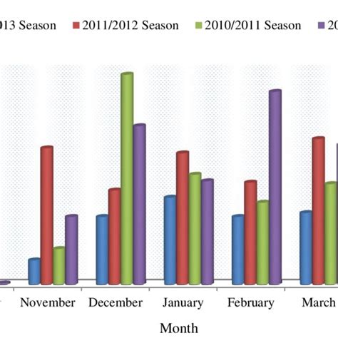 3 A Dissected Nodule Showing White Colour During Nodulation Assessment