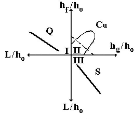 Figure 3 Graphical Method For Determining Lateral And