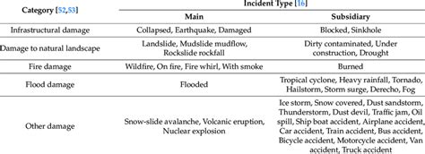 Re Categorization Of Incident Types Download Scientific Diagram