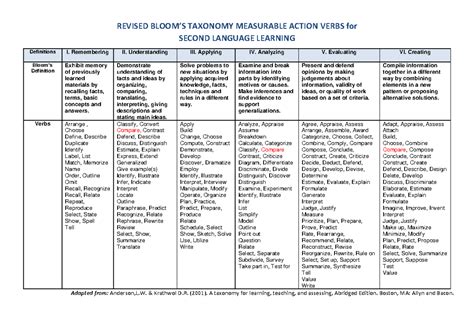 Blooms Action Verbs Table Revised Blooms Taxonomy Measurable Action